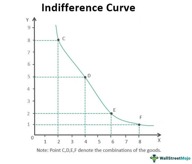 Indifference Curve - Definition, Properties, Analysis, Assumptions