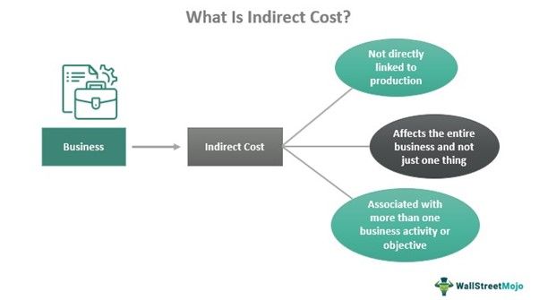 Indirect Cost - What Is It, Formula, Examples, Vs Overheads