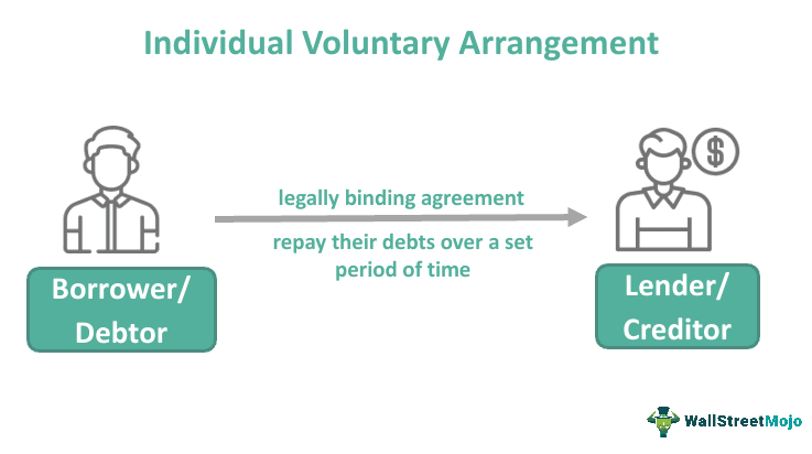 Individual Voluntary Arrangement (IVA) - What Is It, Disadvantages