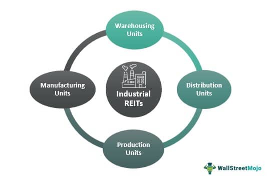 Industrial REITs - Definition, Examples, How it Works?