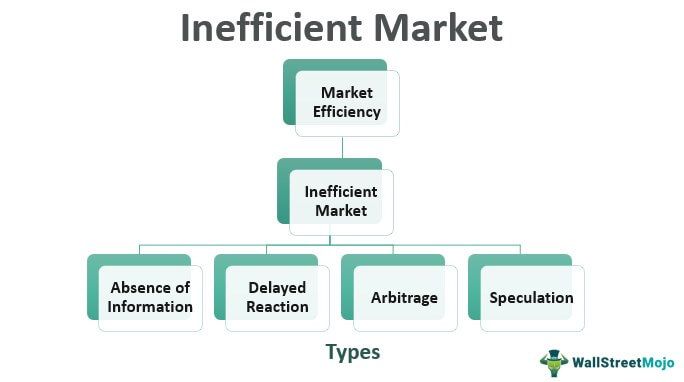 Inefficient Market - Definition, Types, Examples