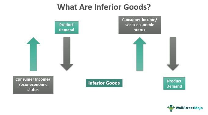 Inferior Goods - Meaning, Types, Examples, Demand Curve