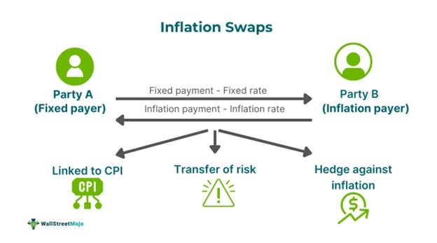 Inflation Swap- What It Is, Examples, Benefits