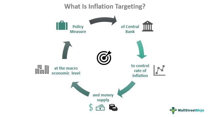 Inflation Targeting - What Is It, Effects, Example, Pros & Cons