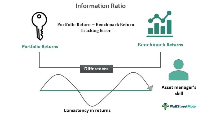 Information Ratio What Is It Explained Example Vs Sharpe Ratio