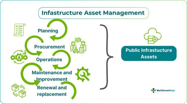 Infrastructure Asset Management - What It Is