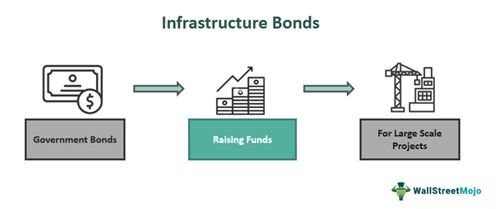 Infrastructure Bonds - What're They, How To Buy, Features, Benefit