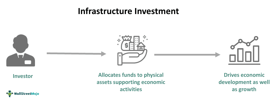Infrastructure Investment - What Is It, Types, Examples, Benefits