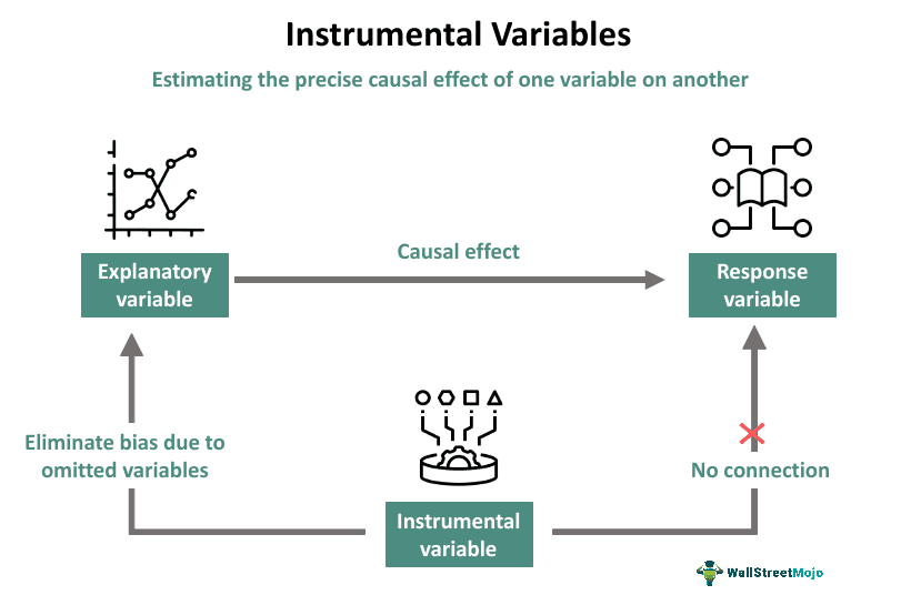 Instrumental Variables What Is It Estimation Examples