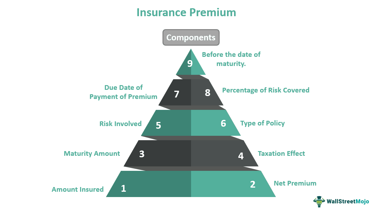 Insurance Premium - Meaning, Components, How to Calculate?
