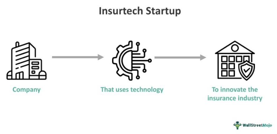 Insurtech Startups - What is it, Explained, Examples, Challenges