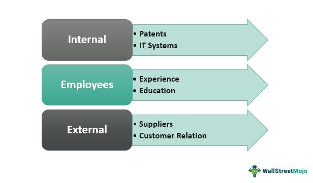 Intellectual Capital - Meaning, Examples, Components, Importance