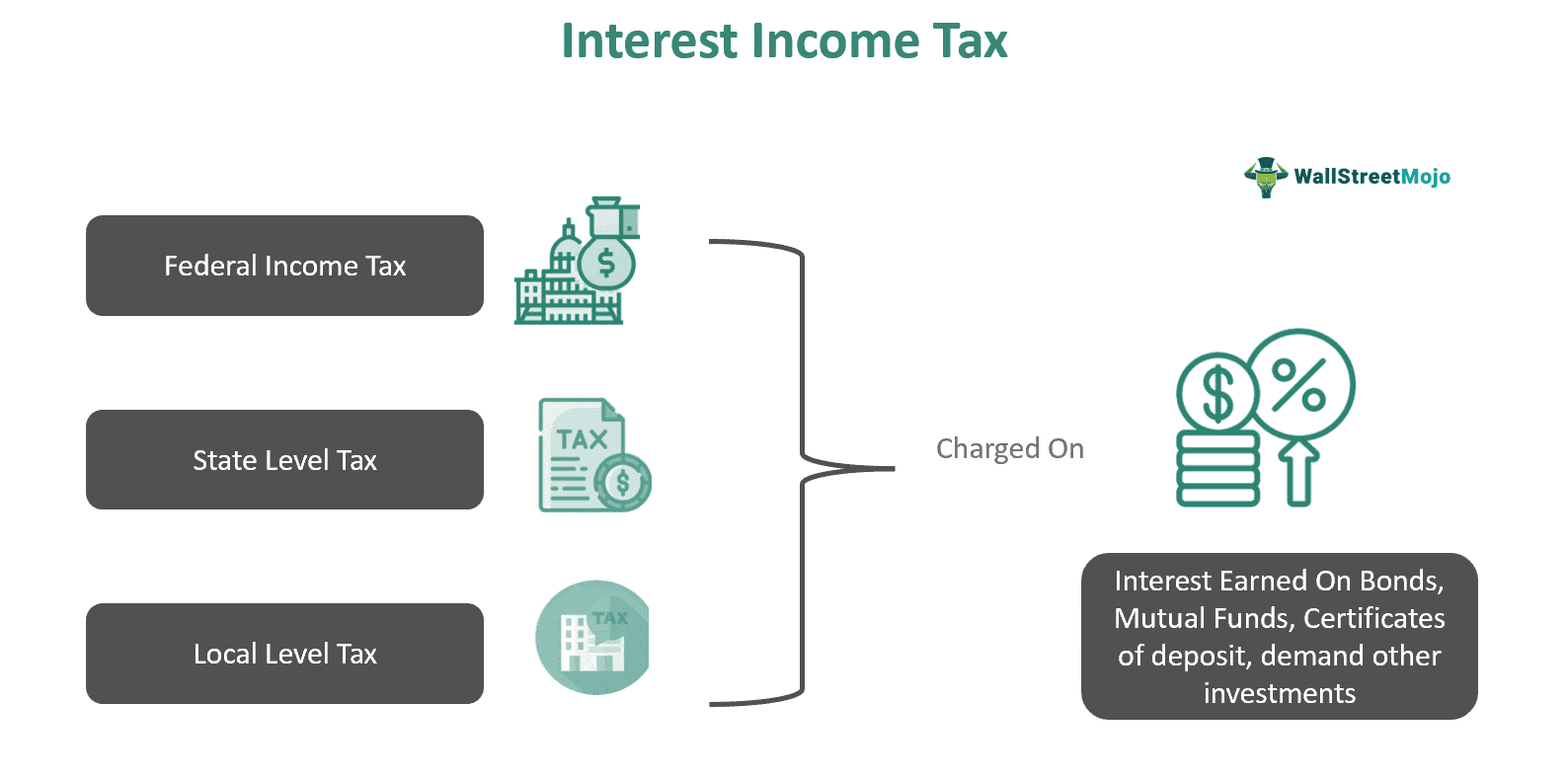 Interest Income Tax - What Is It, How To Pay, Example
