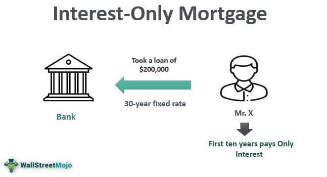 Interest only mortgage rates store