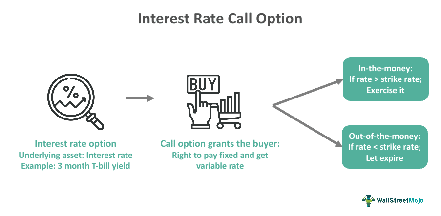 Interest Rate Call Option - What Is It, Examples, Benefits, Risks