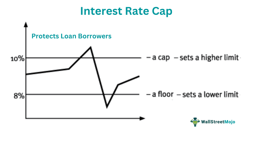 Interest Rate Cap - What Is It, Examples, Vs Swap/Floor