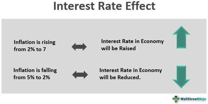 Interest Rate Effect - What Is It, Examples, Advantages