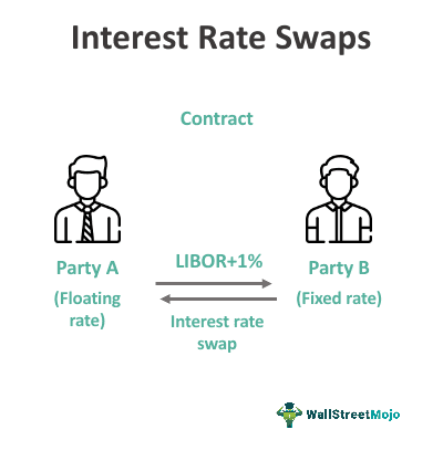 Interest Rate Swap - What Is It, Swap Rate, Example, Types
