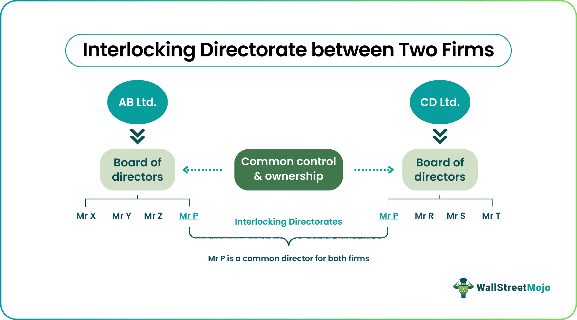 Interlocking Directorate - Definition, Explained, Examples, Benefits