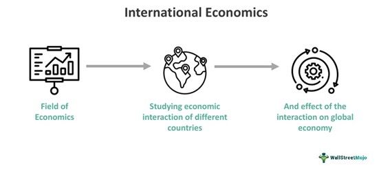International Economics - What Is It, Importance, Components