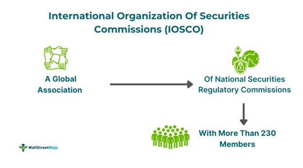 International Organization of Securities Commissions