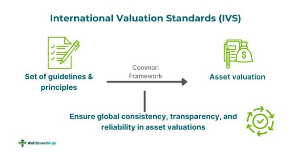 International Valuation Standards (IVS)- What It Is?