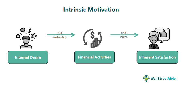 Intrinsic Motivation - What is it, Examples, Vs Extrinsic Motivation