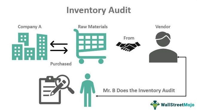 Inventory Audit - What Is It, Procedures, Checklist, Example