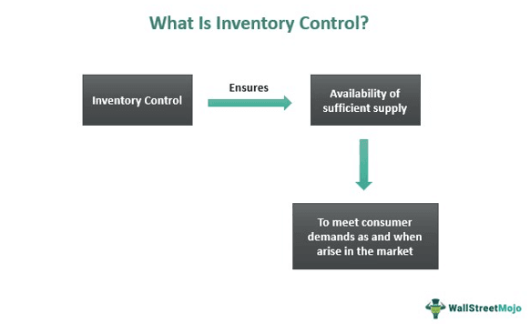 Inventory Control - Meaning, System, Techniques, & Types