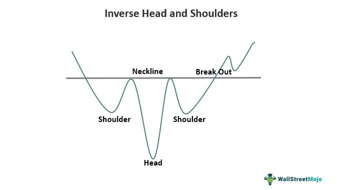 Inverse Head And Shoulders Pattern - Meaning, Example, Trading