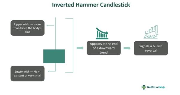 Inverted Hammer Candlestick Pattern - Meaning, Chart, Trading