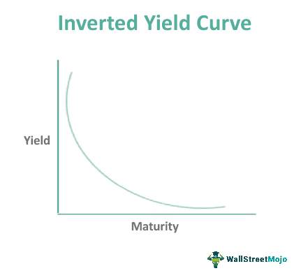 Inverted Yield Curve - Meaning, Causes