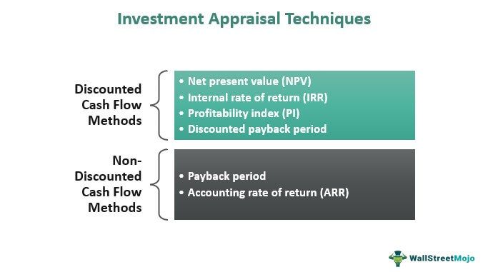 Investment Appraisal - Techniques, Example, What is it?
