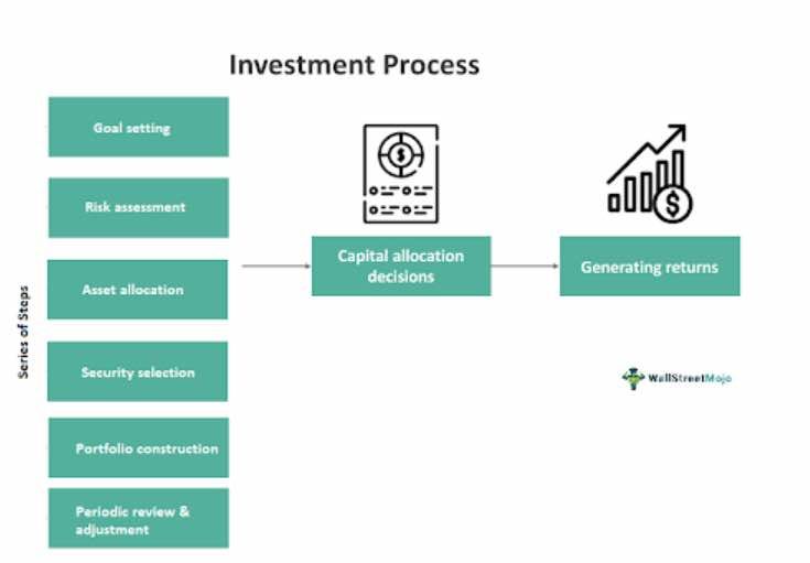 Investment Process - What Is It, Steps, Examples, Importance