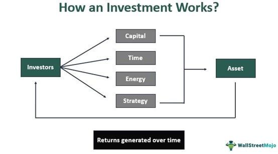 Investment - Meaning, Types, Examples, How it Works?