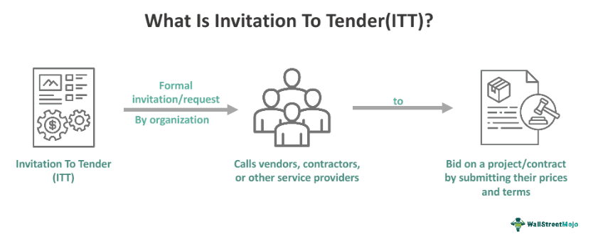 Invitation To Tender - Meaning, Examples, Types, Content, Vs RFP