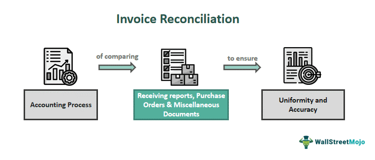 Invoice Reconciliation - Meaning, Process, Benefits