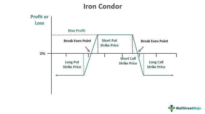 Iron Condor - Meaning, Option Strategy, Example, How To Trade?