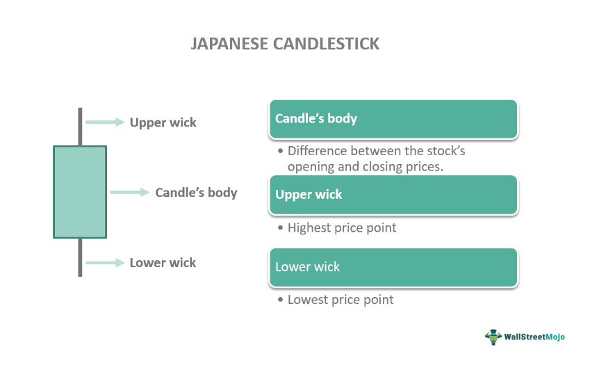 Japanese Candlestick Pattern - What It Is, How To Read?