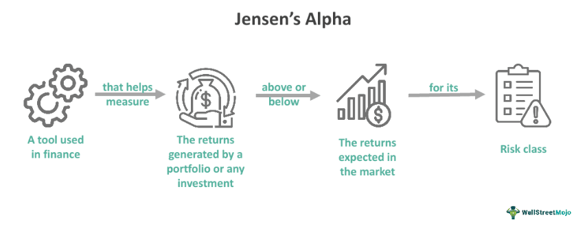 Jensen's Alpha - What Is It, Formula, Calculations, Examples