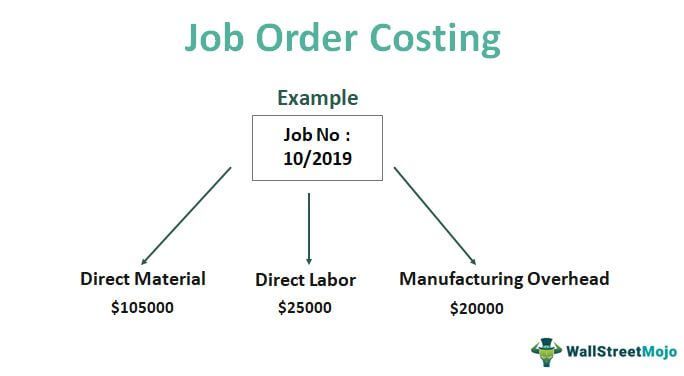 Job Order Costing - What Is It, Vs Process Costing, Example