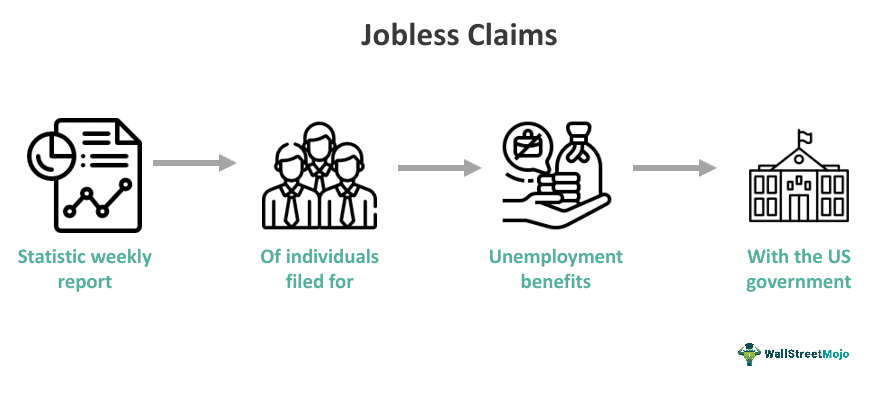 Jobless Claims - What Are They, Examples, Effects, Importance