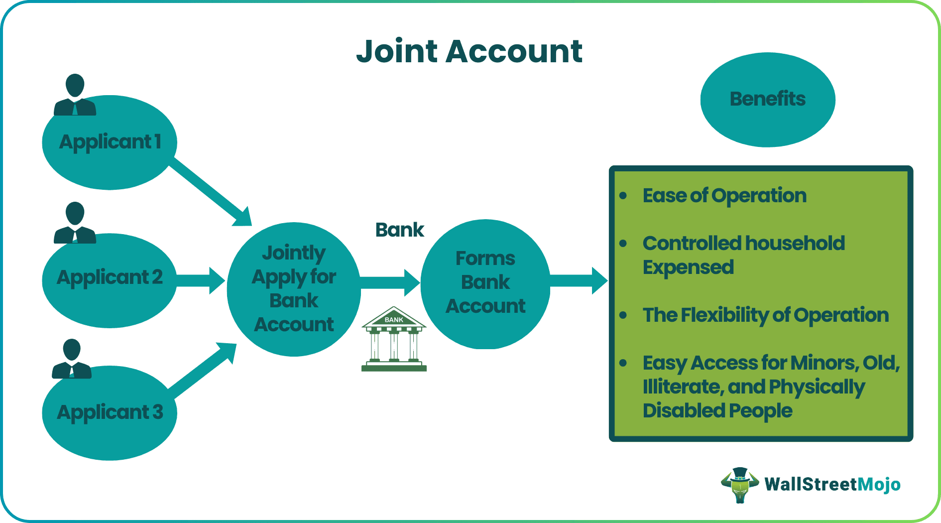 Joint Account - Meaning, Explained, Formalities, Types, Benefits