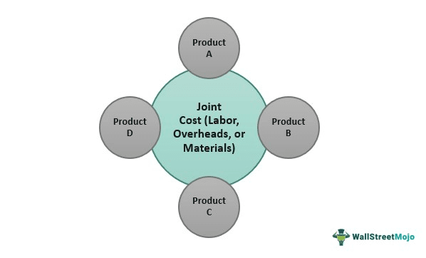 Joint Cost - What Is It, Example, Formula, How To Calculate?