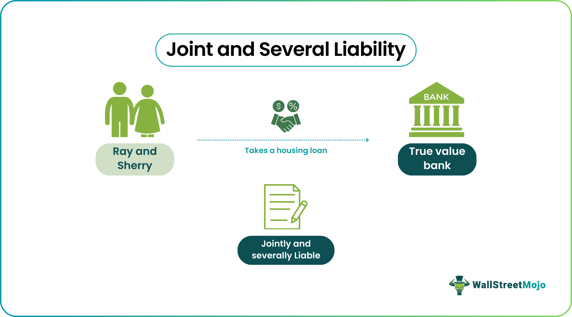 Joint and Several Liability - Meaning, Example, Disadvantages