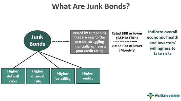 Junk bond - Definition, Examples , Features, Ratings