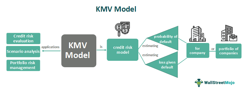 Kmv Model What Is It Application Significance How To Calculate