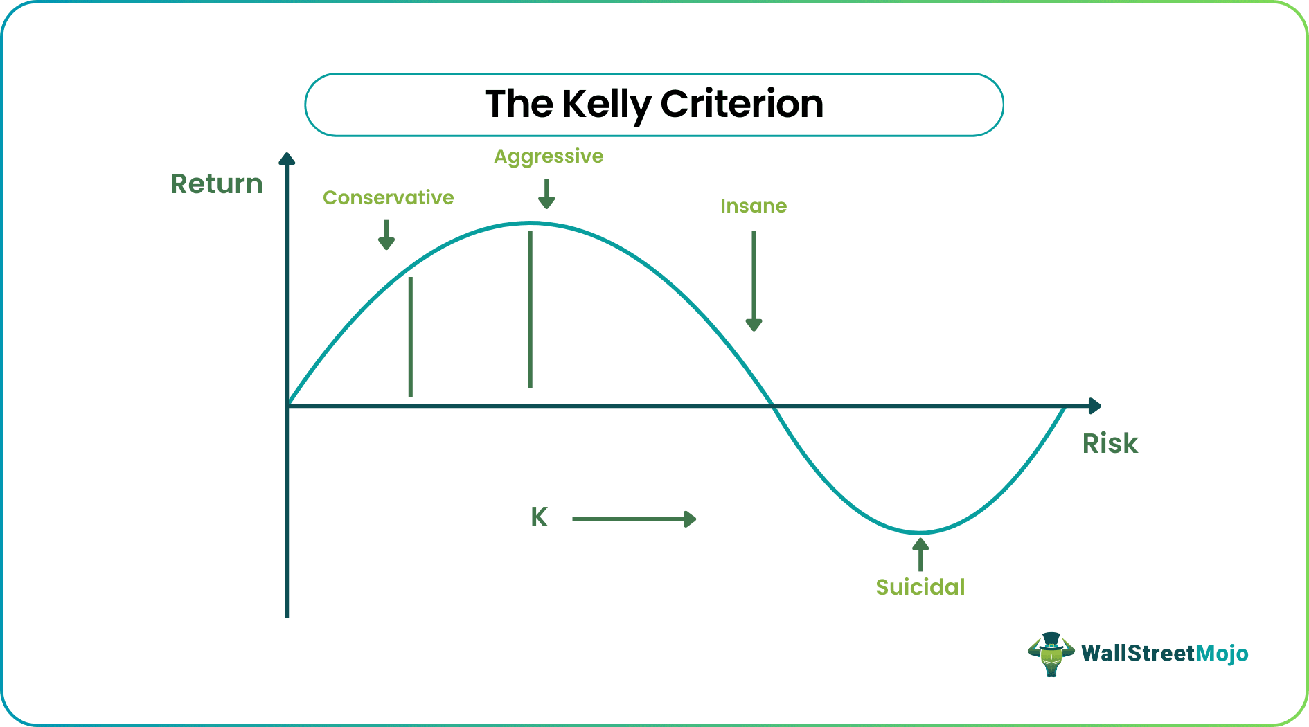 Kelly Criterion - Definition, Formula, Calculation, Examples