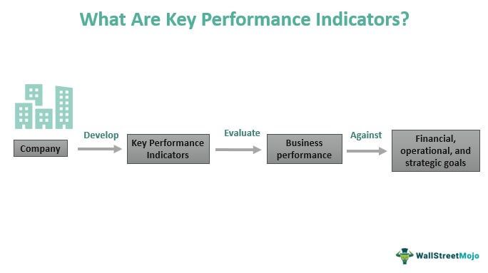 Key Performance Indicators (KPIs) - Meaning, Example, Types