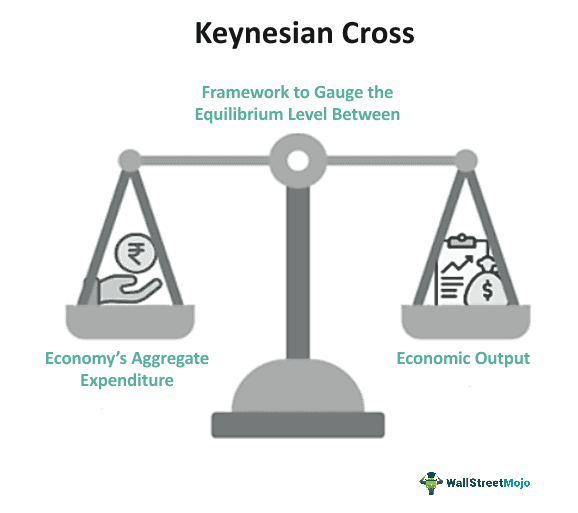 Keynesian Cross Model - What Is It, Diagram, Equation, Examples